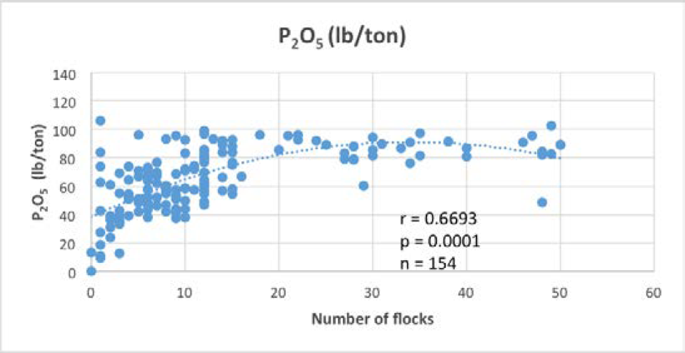 Nutrient Content and Composition of Poultry Litter - Alabama ...