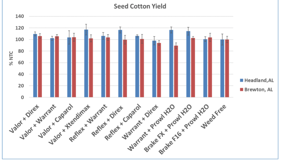 Dryland Cotton Responses to Reflex (Fomesafen) and Brake (Fluridone) in ...