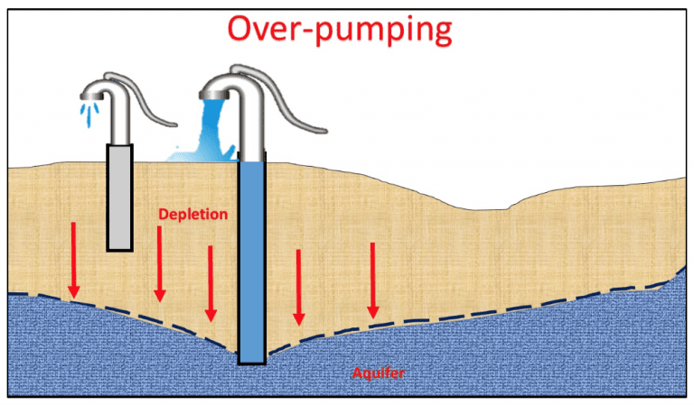 Irrigation Wells During a Drought Period - Alabama Cooperative ...