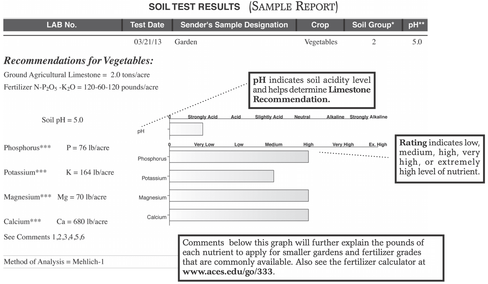 Excessive Phosphorus In Garden Soils - Alabama Cooperative Extension System