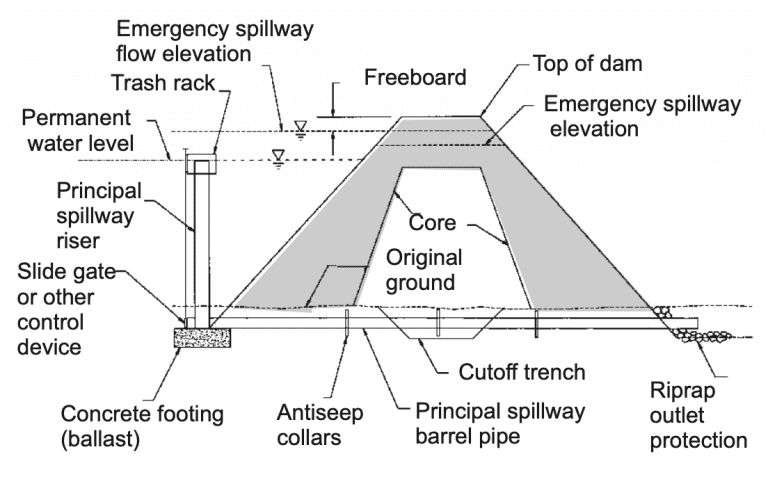 Pond Building: Overall Pond Design - Alabama Cooperative Extension System