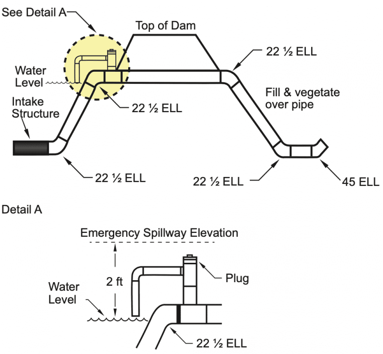 Pond Building: Overall Pond Design - Alabama Cooperative Extension System