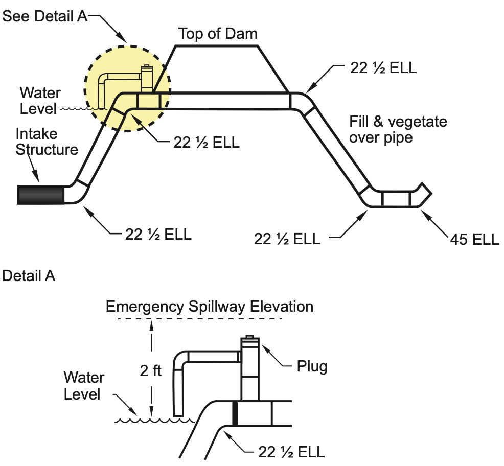 Pond Building: Overall Pond Design - Alabama Cooperative Extension System