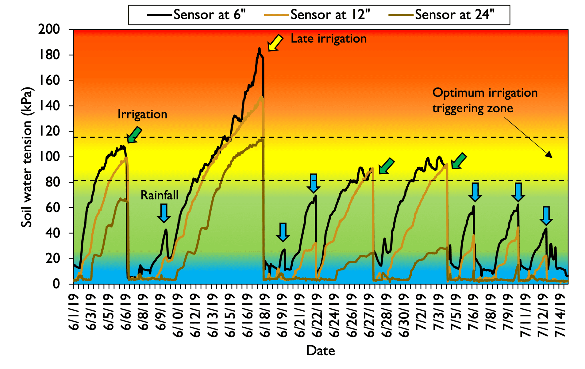Irrigation Scheduling Using Soil Water Tension Sensors - Alabama ...