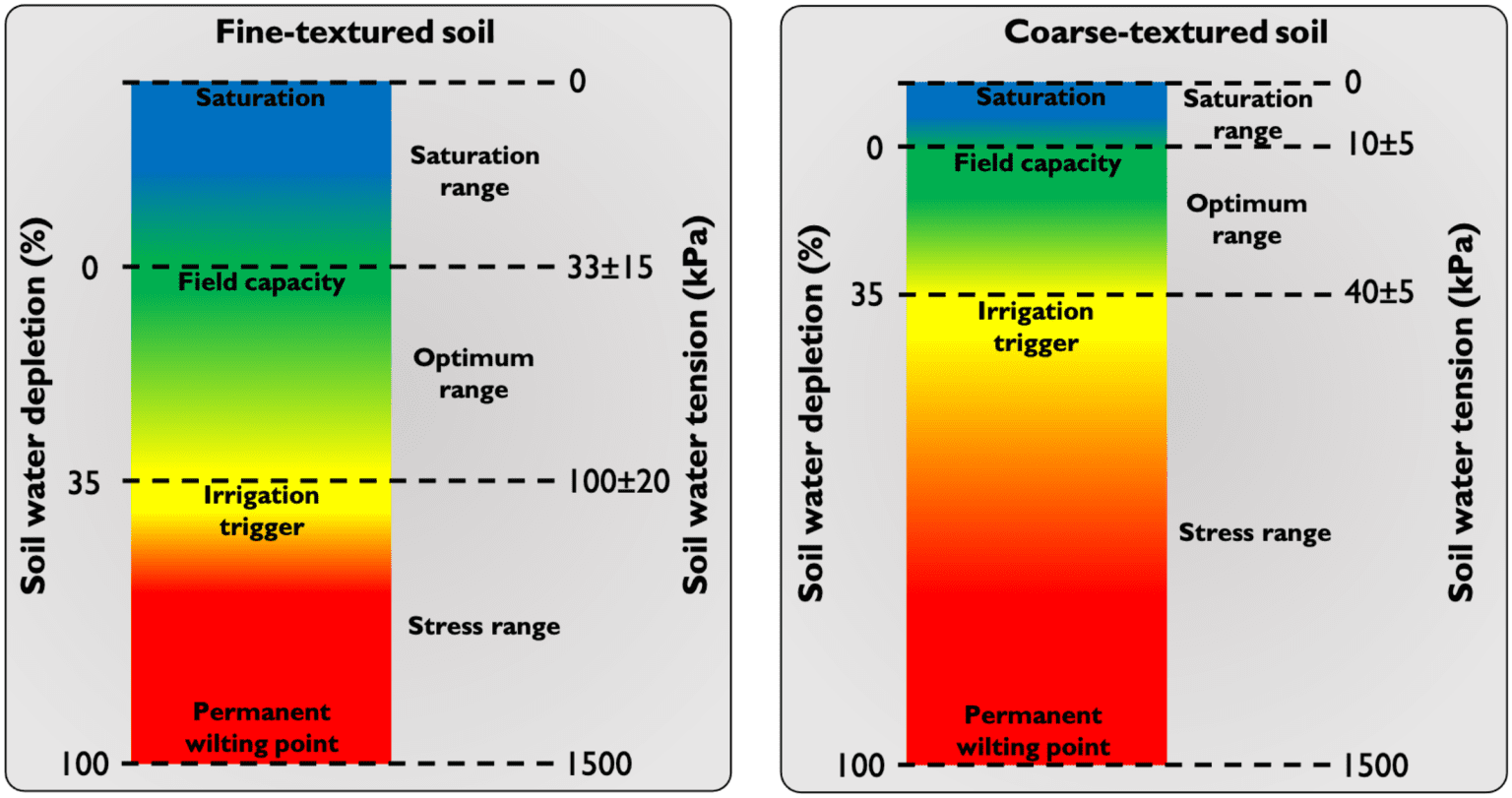 Irrigation Scheduling Using Soil Water Tension Sensors - Alabama ...