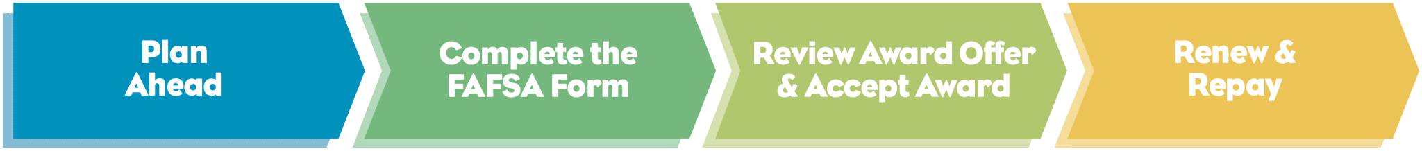 Preparing to File – Student & Family Guide to FAFSA - Alabama ...