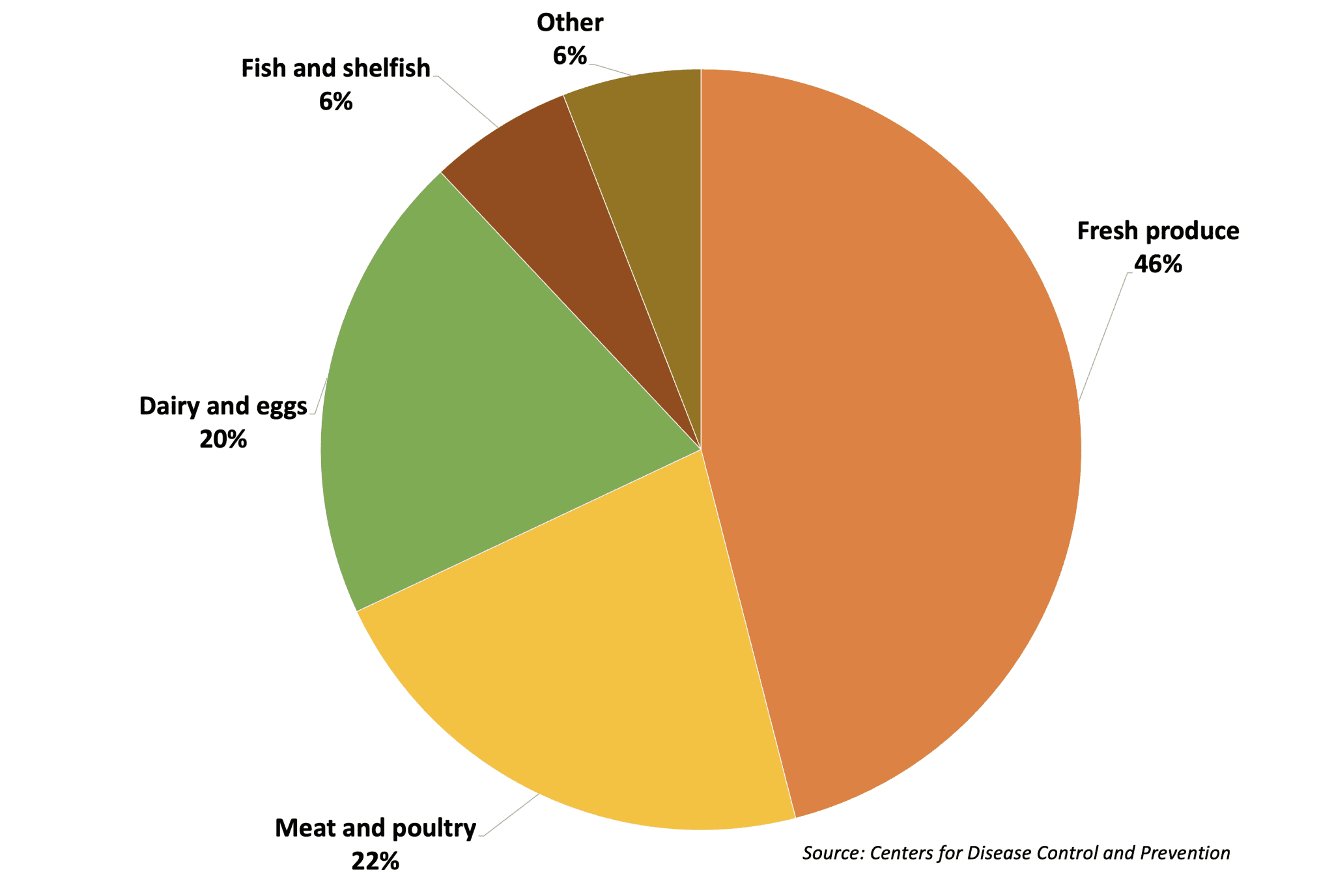 Food Recalls and Foodborne Outbreaks: What’s the Difference? - Alabama ...