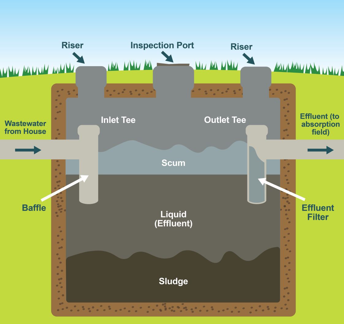 Caring for Septic Systems - Alabama Cooperative Extension System