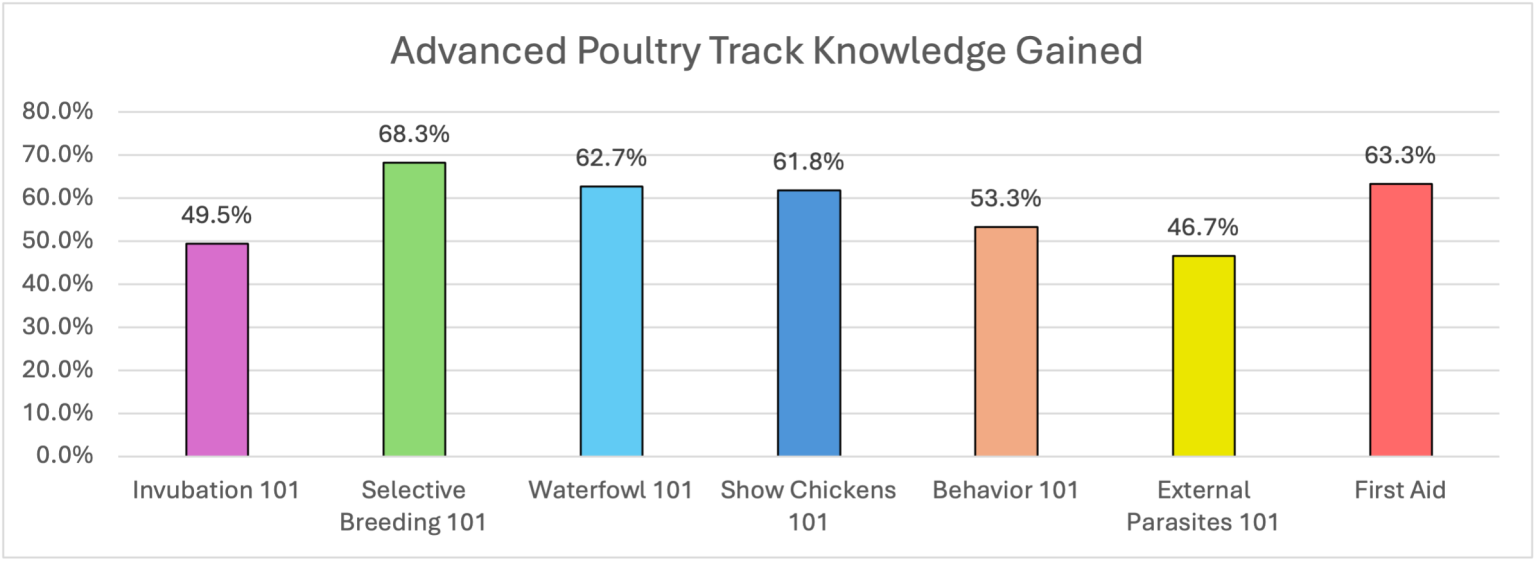 Poultry Team Outcomes & Impact Report 2024 - Alabama Cooperative Extension System