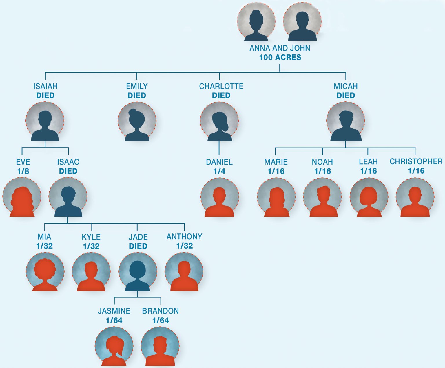 Partition Actions - Alabama Cooperative Extension System