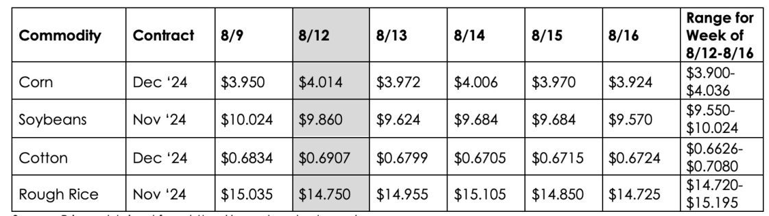 The Week that Followed the August WASDE Report - Alabama Cooperative ...