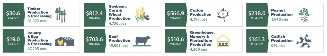 Agriculture & Forestry Grow Alabama: An Economic Contribution Study ...