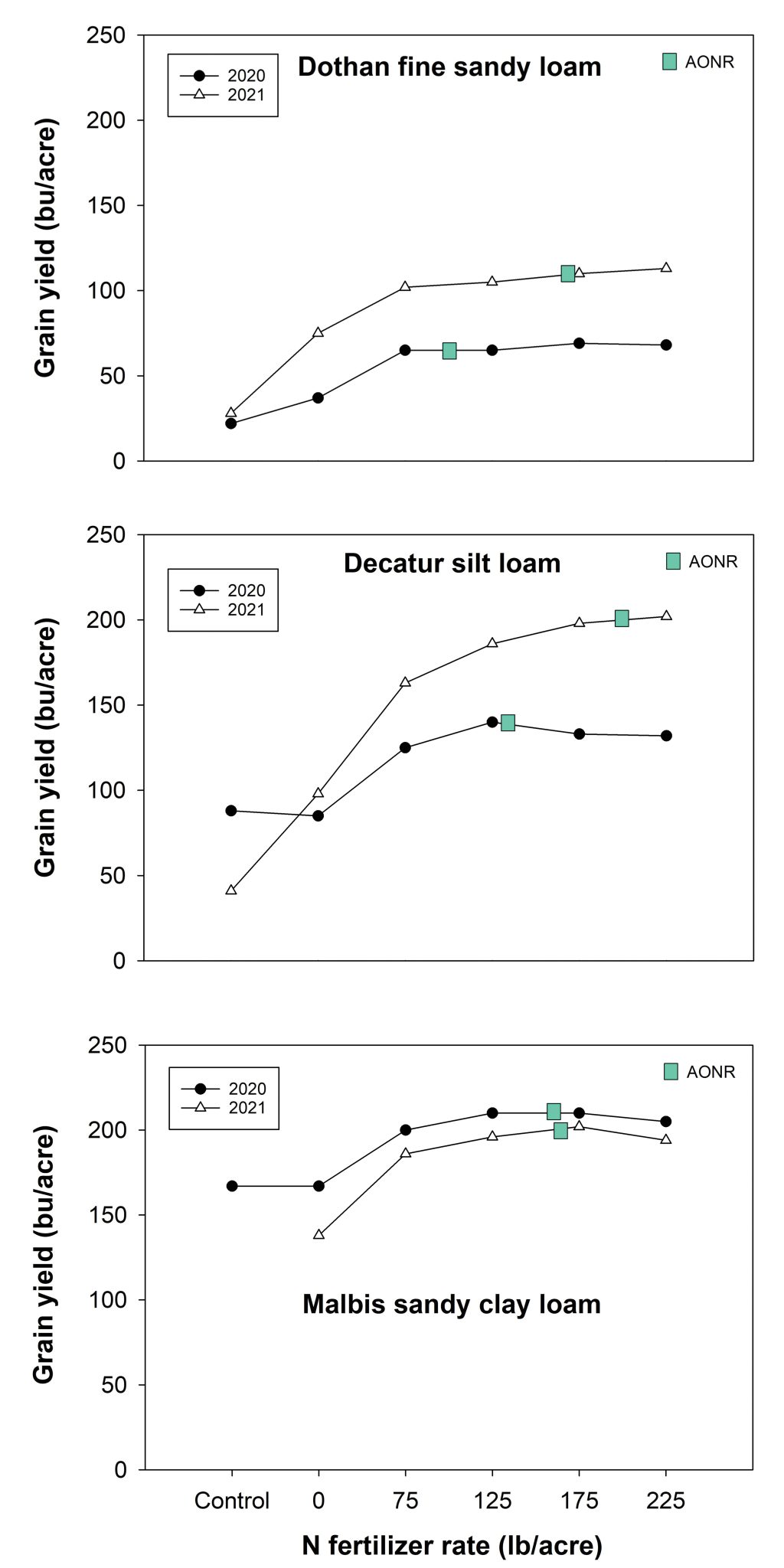 Optimum Rate of Nitrogen Fertilizer When Using Broiler Litter in ...