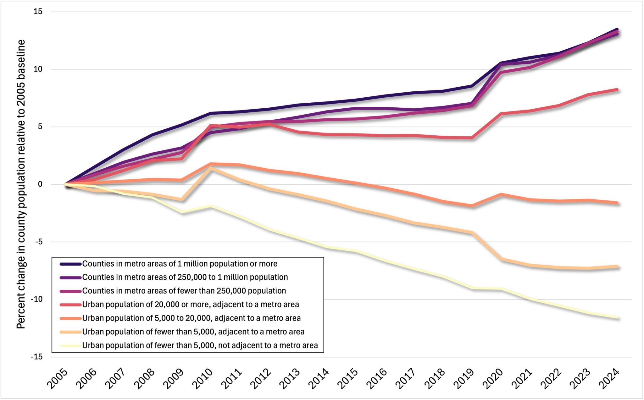 Alabama in Focus: Population Trends Snapshot 2005–2024 - Alabama ...