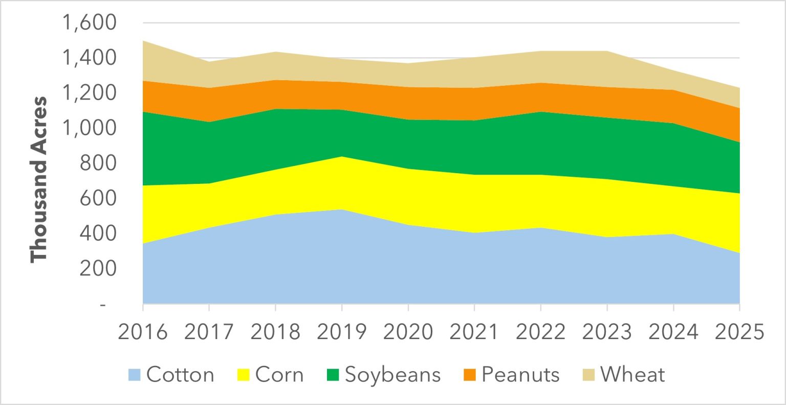 2025 Alabama Row Crop Costs and Returns - Alabama Cooperative Extension ...