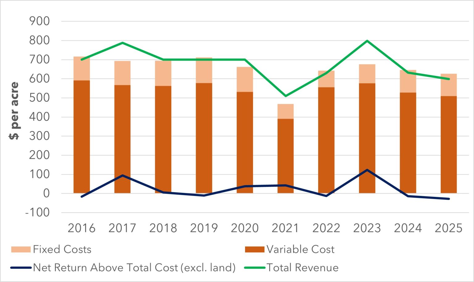 2025 Alabama Row Crop Costs and Returns - Alabama Cooperative Extension ...