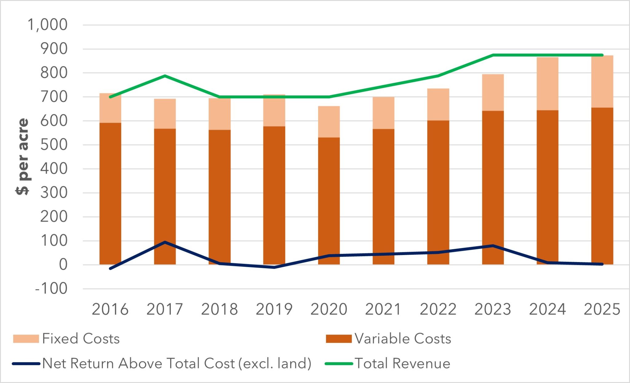 2025 Alabama Row Crop Costs and Returns - Alabama Cooperative Extension ...